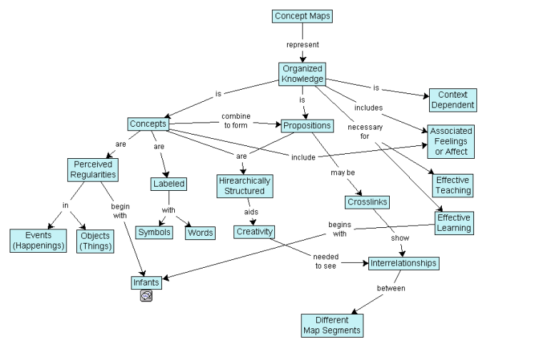 concept map | Conceptualize, model and visualize your Ideas!